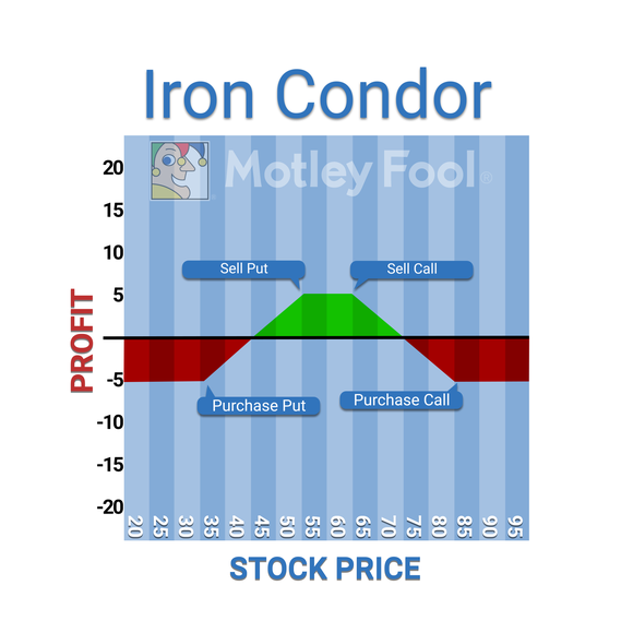 What Is an Iron Condor? -- The Motley Fool