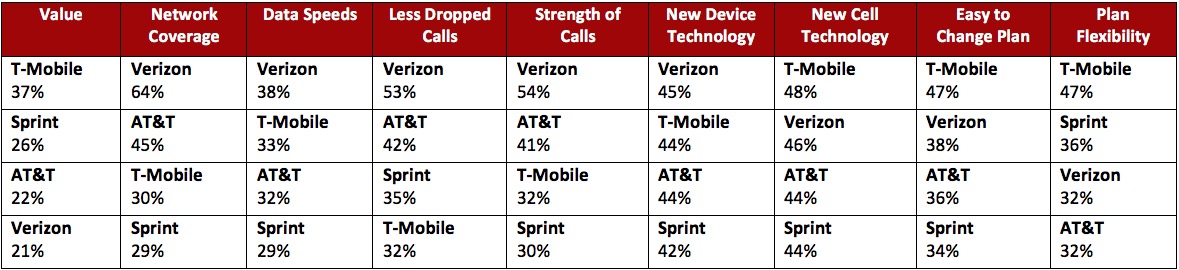 This Wireless Carrier Has the Happiest Customers | The Motley Fool