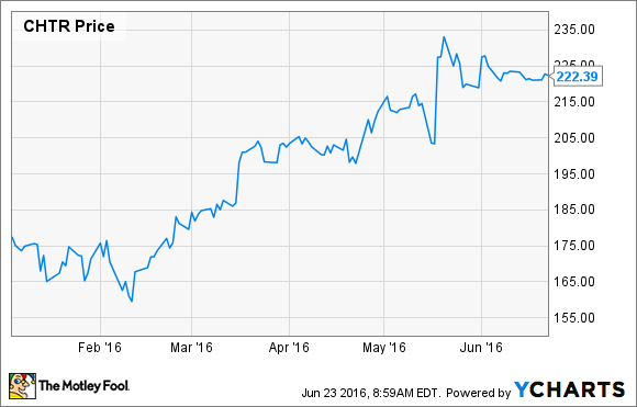 Here's Why Charter Communications Is Up Nearly 25% in 2016 | The Motley ...