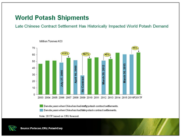 PotashCorp Thinks China's New Potash Contract Signals a Bottom -- The ...