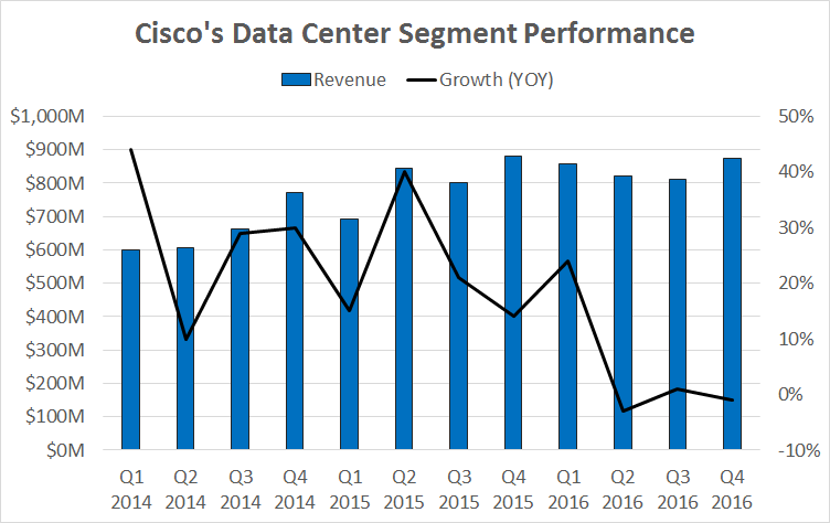 What Happened to Cisco's Data Center Growth? | The Motley Fool