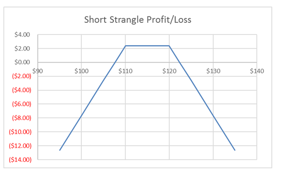 What Is a Strangle Option? -- The Motley Fool