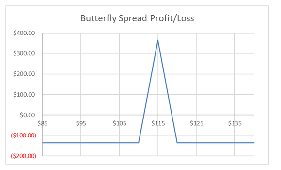 What Is a Butterfly Option? -- The Motley Fool