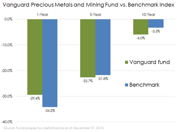 Vanguard Precious Metals and Mining Fund: No Sure Bet -- The Motley Fool