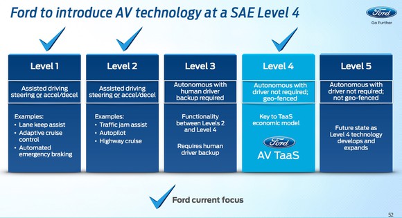 Why Ford Is Taking the Slower Road to Self-Driving Technology -- The ...