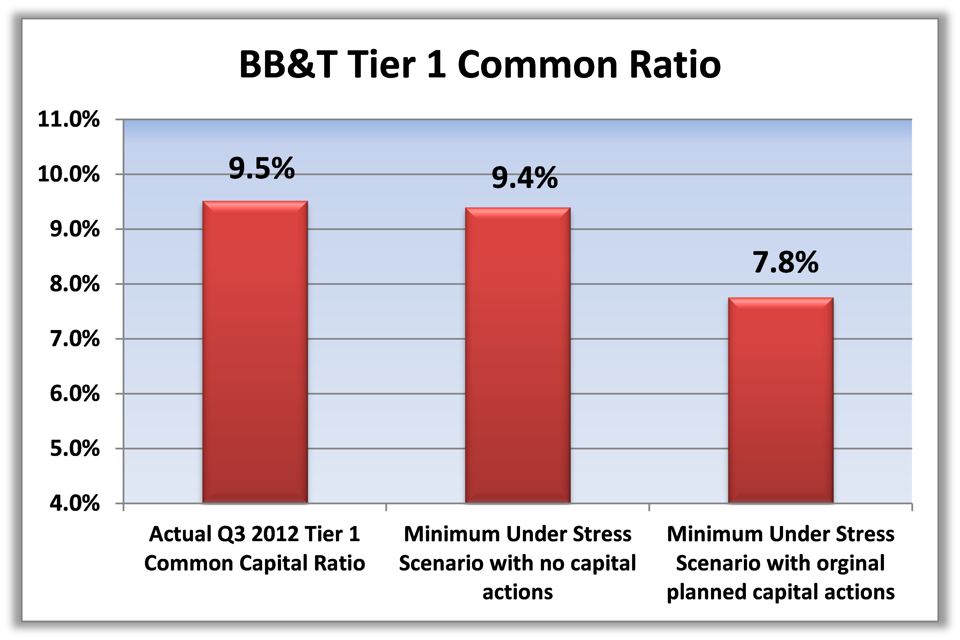 Why the Fed Denied BB&T's Capital Plan | The Motley Fool