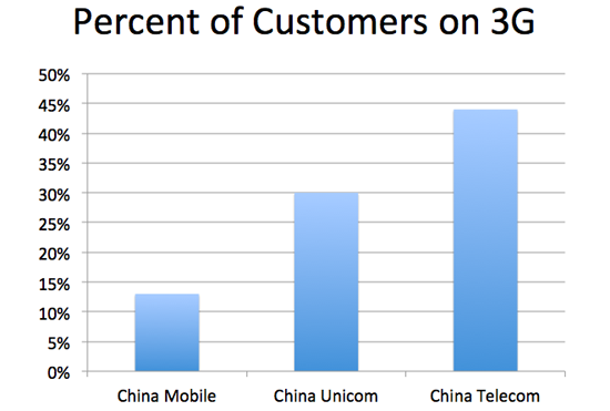 Good News for Apple: China Mobile Goes All-In With 4G | The Motley Fool