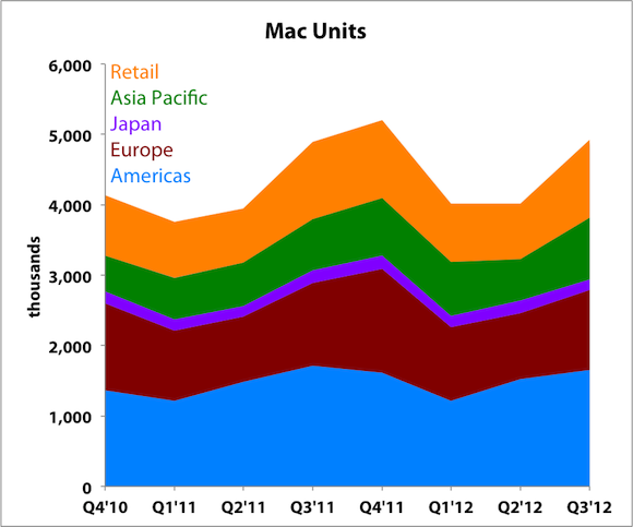 The Mac Is Roaring Back While the PC Gets Weaker | The Motley Fool