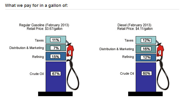 You Might Actually Be Able to Afford Gas This Summer | The Motley Fool