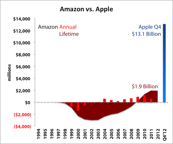 1 Mind-Blowing Comparison of Apple and Amazon | The Motley Fool