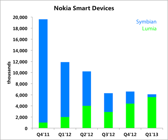 Shining Lumias Aren't Enough for Nokia | The Motley Fool