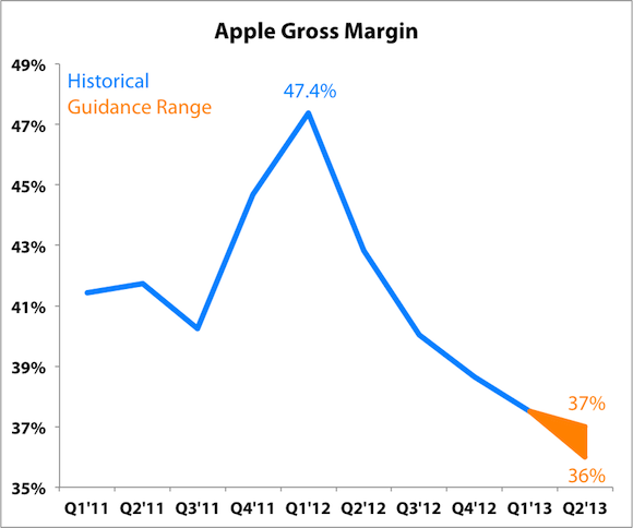 1 Hidden Reason Why Apple's Margins Are Falling | The Motley Fool