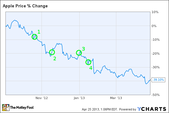 8 Gut-Wrenching Months for Apple: The Ups | The Motley Fool
