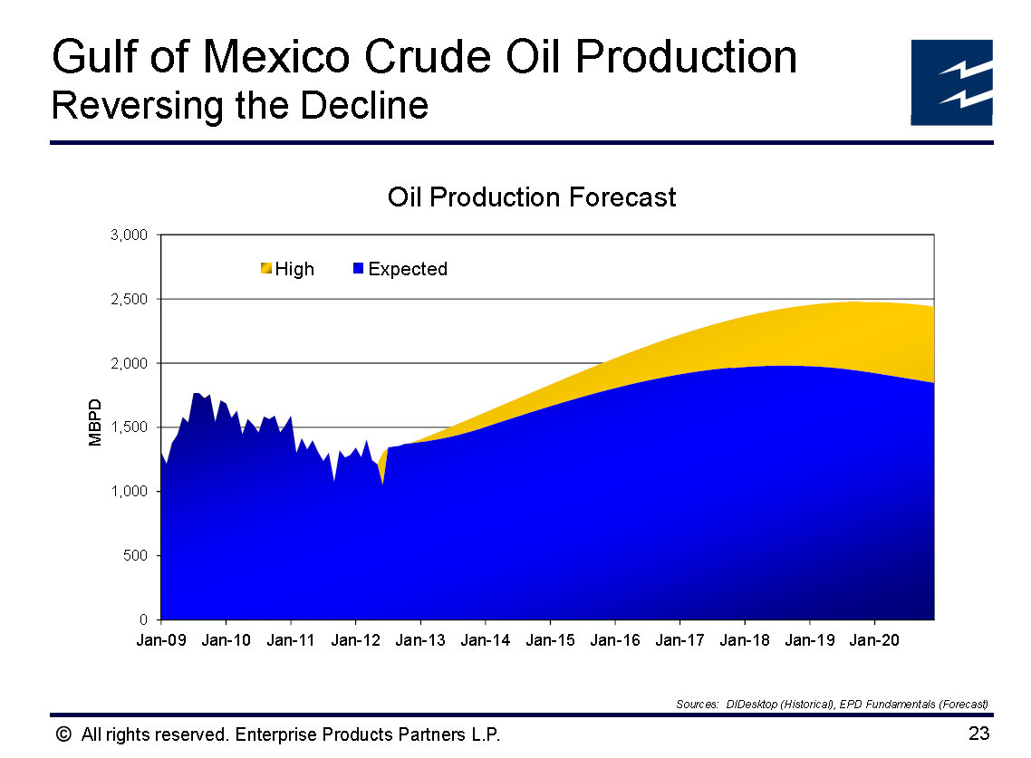 A Safer Way to Invest in the Growth of the Gulf of Mexico | The Motley Fool