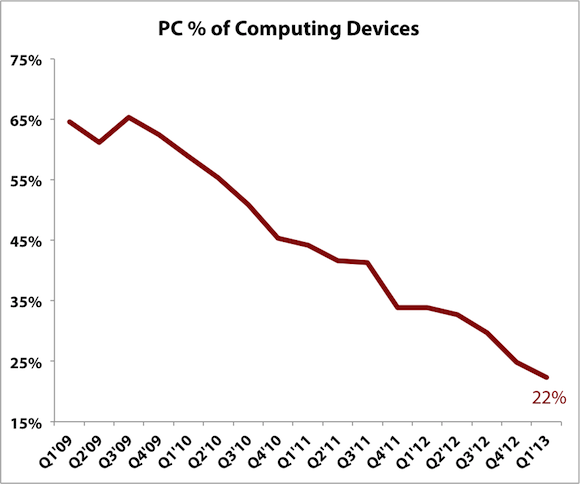 The PC Just Hit a New Low | The Motley Fool