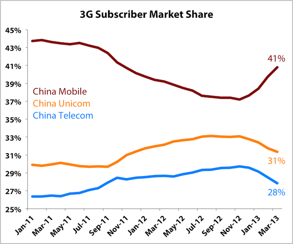 Maybe China Mobile Doesn't Need Apple's iPhone After All | The Motley Fool