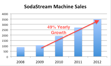 Does SodaStream Belong in a Retirement Portfolio? | The Motley Fool