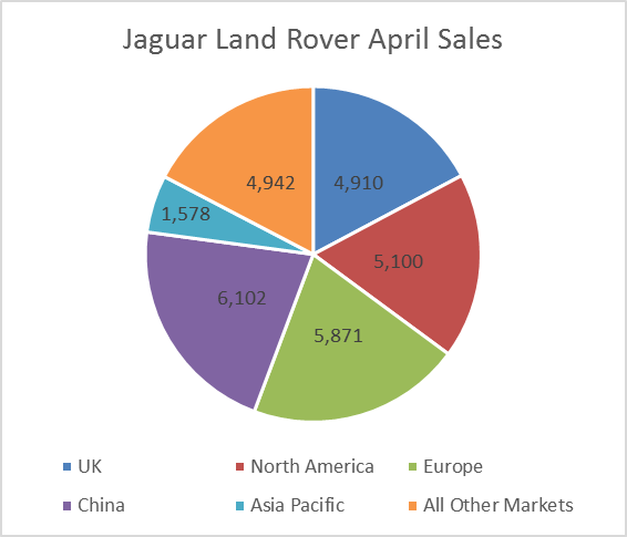 Jaguar Land Rover Notches Big Increases in UK, Asia Pacific | The ...