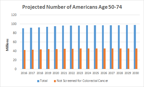 3 Charts That Point to a Great Future for Exact Sciences | The Motley Fool