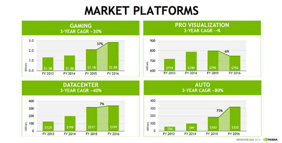 There's More Upside to NVIDIA's Gaming Business -- The Motley Fool