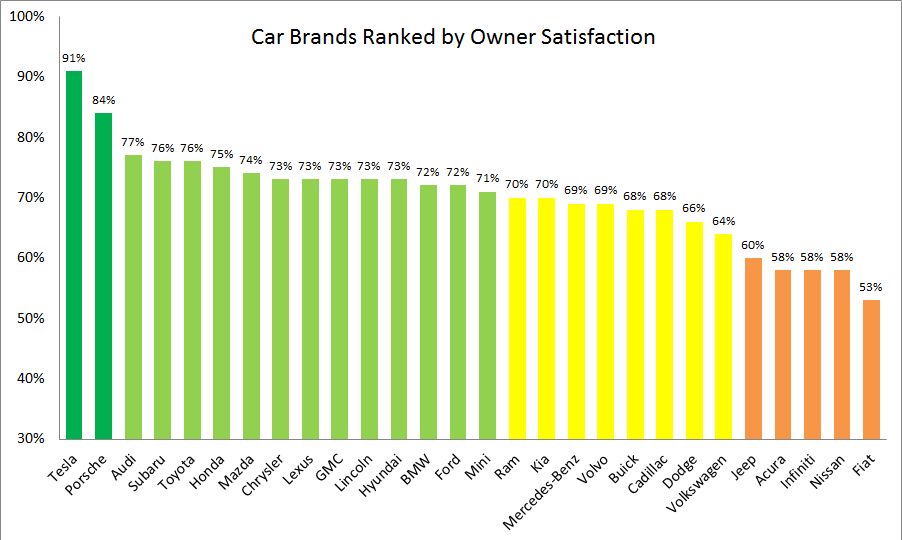 2 Big Winners in Consumer Reports' Owner Satisfaction Survey | The ...