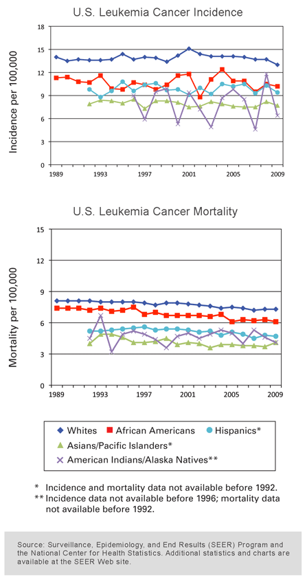 Tackling Cancer: Leukemia's Biggest Current and Upcoming Players | The ...