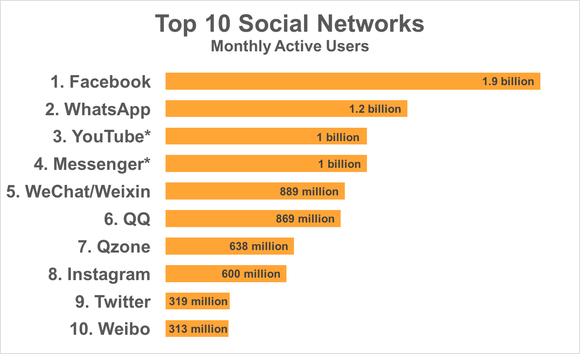 Top 10 Social Networks: How Many Users Are on Each? -- The Motley Fool