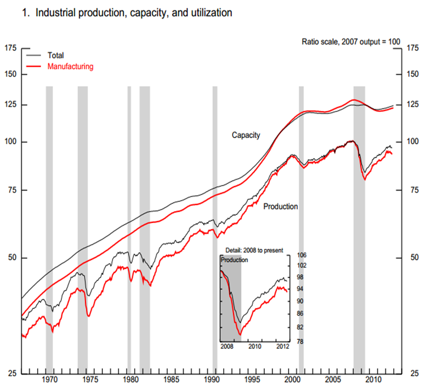 Sandy Sinks Industrial Production | The Motley Fool