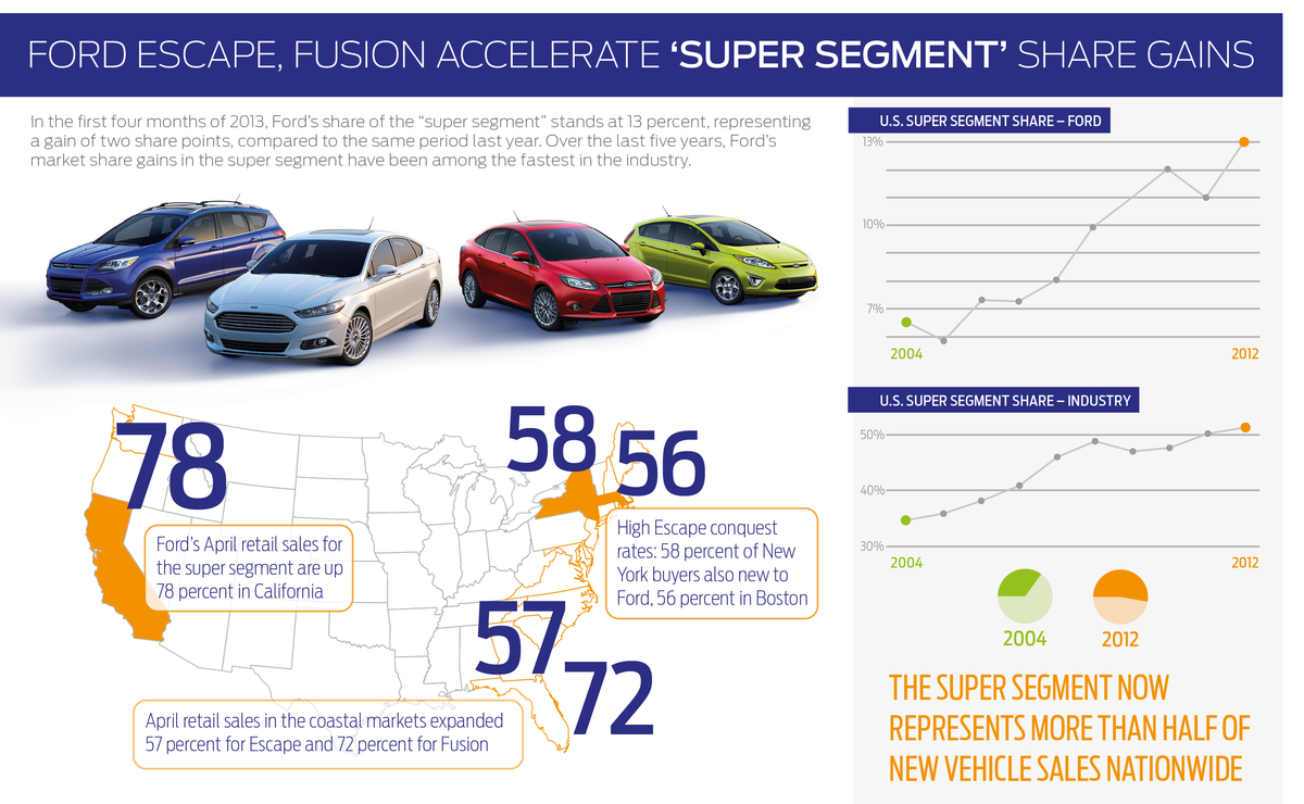 3 Reasons to Love Ford Stock | The Motley Fool