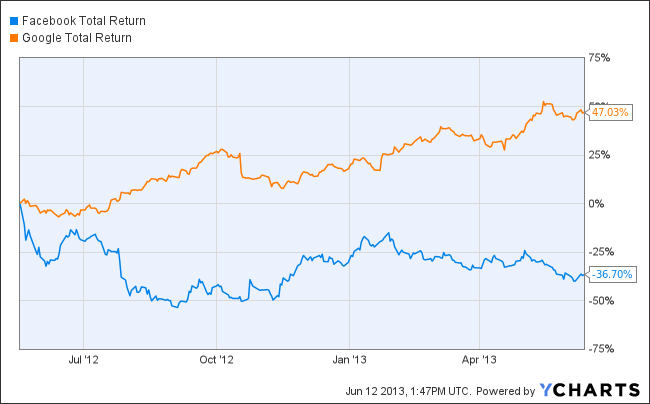 Dear Disgruntled Facebook Investors: Get a Clue | The Motley Fool