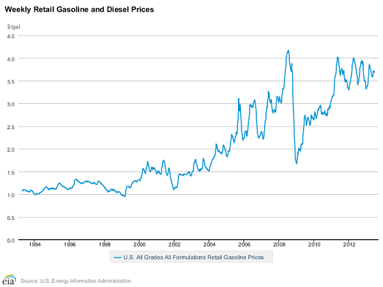 This 1 Chart Shows the Insanity of Gas Prices | The Motley Fool