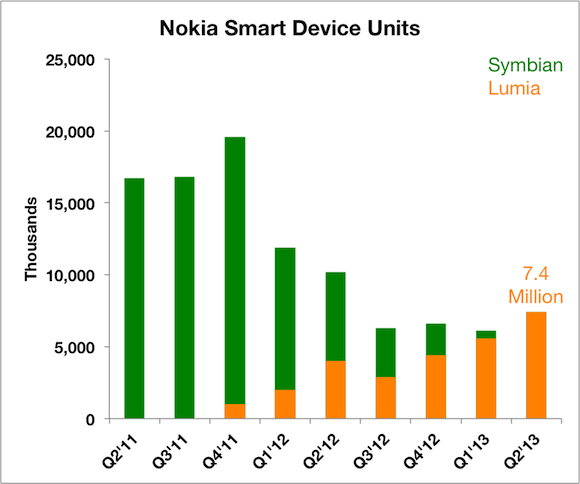 More Proof That Nokia Has a Better Shot Than BlackBerry | The Motley Fool