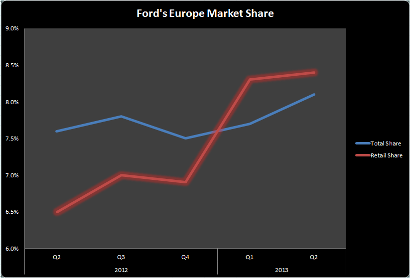 Ford Makes Real Progress In Europe | The Motley Fool