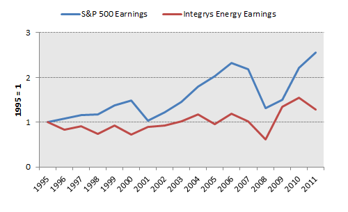 Stocks for the Long Run: Integrys Energy vs. the S&P 500 | The Motley Fool