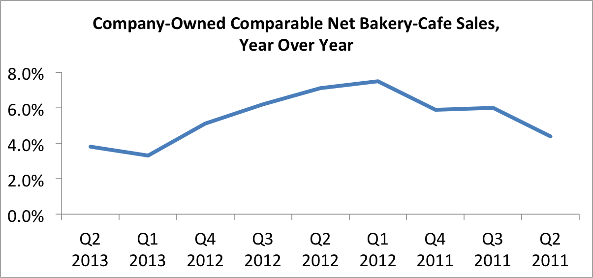 Is Panera Bread a Buy After a Sell-Off? | The Motley Fool