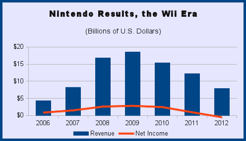 Nintendo's Wii U: Huge Flop or Smashing Success? | The Motley Fool