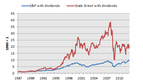 Stocks for the Long Run: State Street vs. the S&P 500 | The Motley Fool