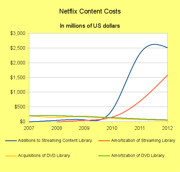 Can You Trust Netflix's Cash Flow Statements? | The Motley Fool