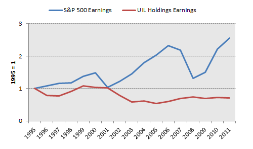 Stocks for the Long Run: UIL Holdings vs. the S&P 500 | The Motley Fool