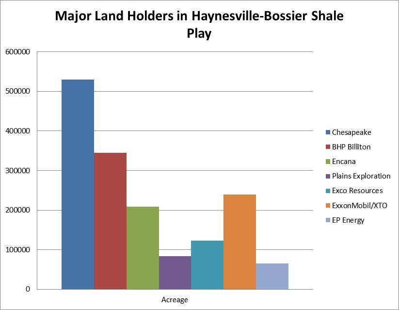 Better Know an Energy Play: Haynesville-Bossier Shale | The Motley Fool