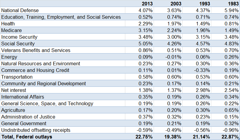 Just the Facts: How the Federal Budget Has Changed Over the Last 30 ...