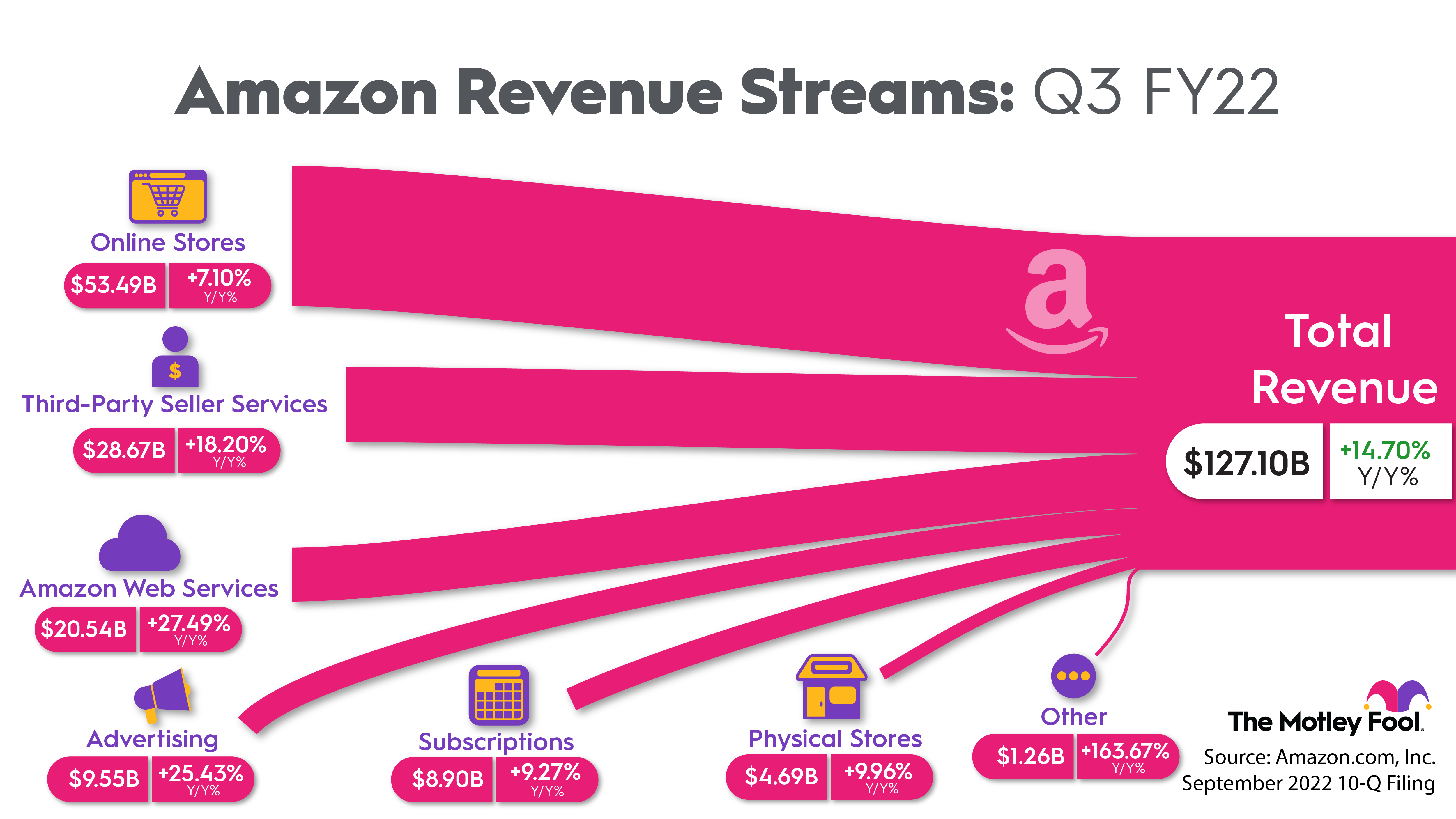 How Does Amazon Make Money The Motley Fool How Does Amazon Make Money The Motley Fool