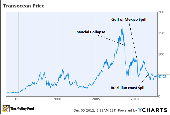 The Best Energy Stocks of 2012: Transocean | The Motley Fool