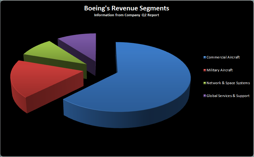 Will Boeing’s Defense Segment Ground the Stock? | The Motley Fool