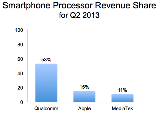 Which Company Makes the Most from Smartphone Processors? | The Motley Fool