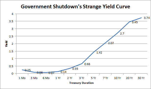 1 Chart Showing the Severity of the Government Shutdown | The Motley Fool