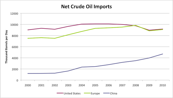 China Becoming Dependent on Foreign Oil | The Motley Fool