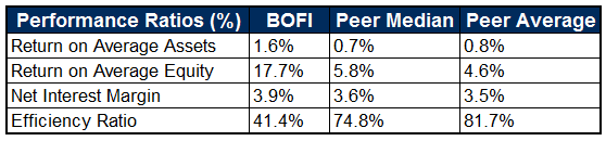 3 Reasons to Buy BofI Holding | The Motley Fool