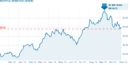 Seattle Genetics Is Down but Not Out | The Motley Fool