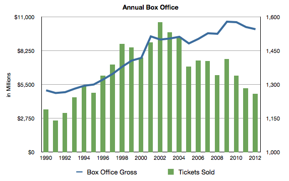 All-Time Box Office Record in Sight | The Motley Fool